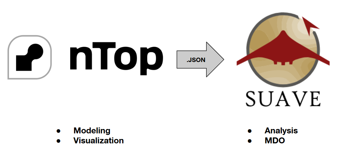 Advanced Aircraft Design with SUAVE Integration – nTop Support